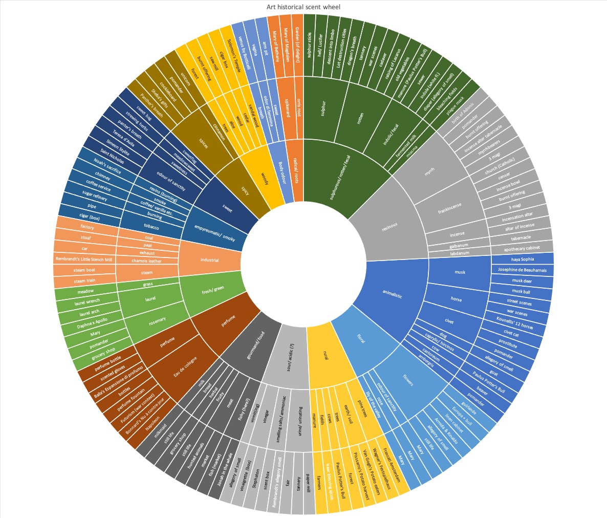 Nose-first art historical scent wheel – Futurist Scents